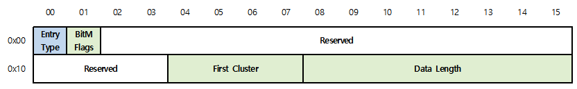exFAT(Extended File Allocation Table) File System Structure Analysis