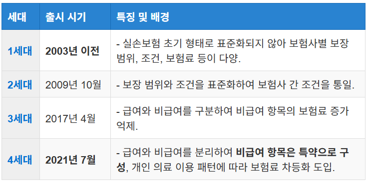 1세대 Vs 4세대 실손보험 장단점 완벽 비교 세대별 차이 특약 할인 혜택