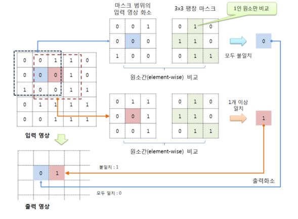 [OpenCV] 모폴로지 (morphology)