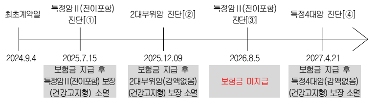 흥국화재 신통합암전이포함진단비 보험 특약을 알아보자