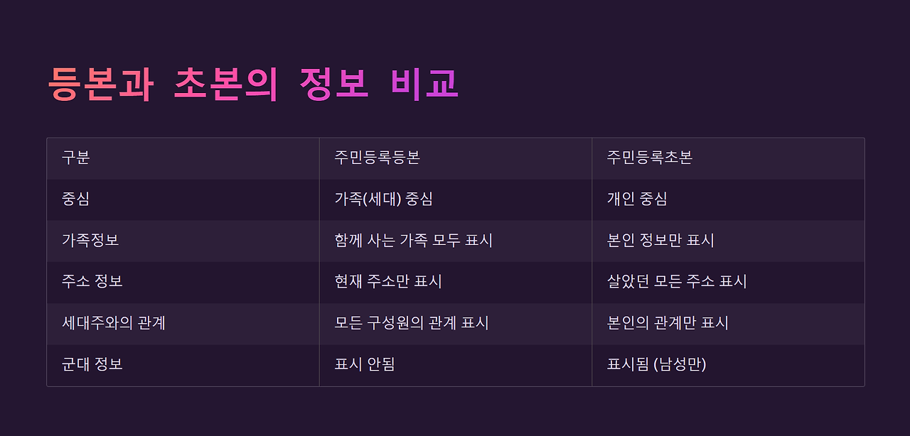주민등록표 Vs 주민등록등본 Vs 주민등록초본 차이 총정리