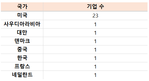 세계 기업 시가총액 순위 Top 30 24년 10월 시총 Global 주가 국가별 미국 한국 나스닥 Sandp 다우