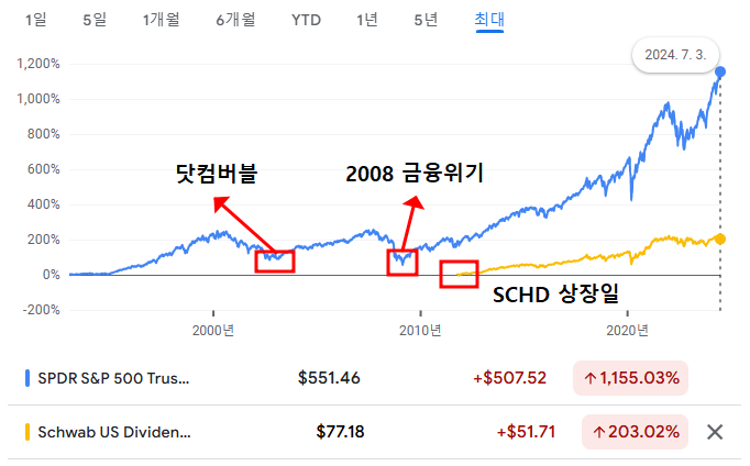SCHD란? (SCHD 주가, 종목 구성, 장단점, 단점 보완 방법 )