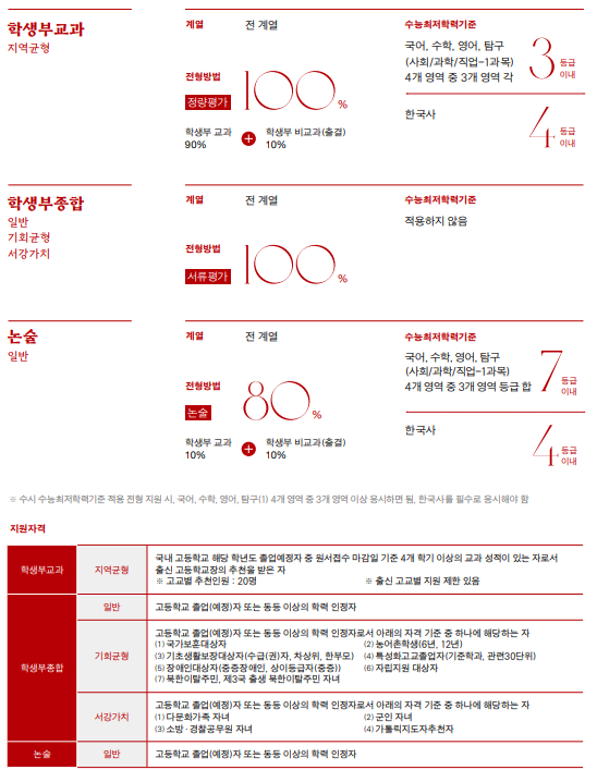 2025 서강대학교 수능 최저 등급 알아보기 서강대 수시모집 설명회