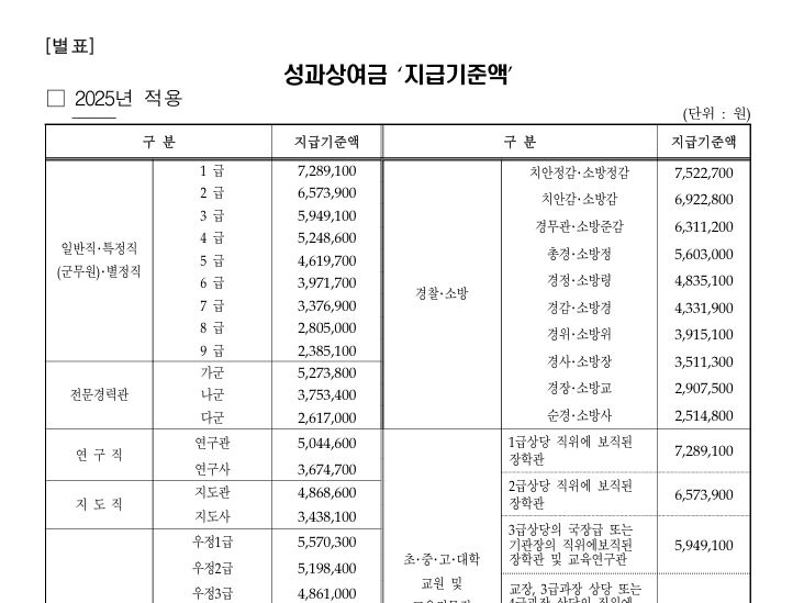 공무원의 성과 개인별성과상여금 지급기준액 조정지급기준액 지급등급별 인원 결정