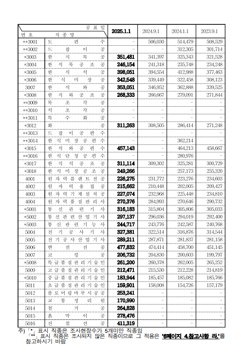 2025년 상반기 시중노임단가 정부 건설 임금표 다운로드