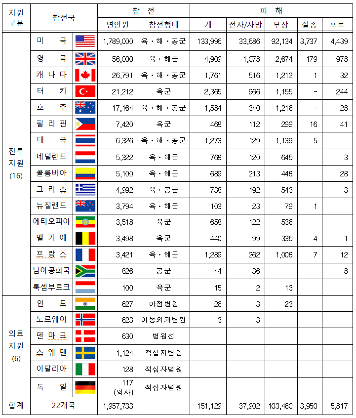 625전쟁 참전국가 수 육이오 전쟁기간 사망자수