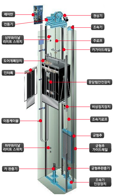 엘리베이터 관련 용어정리