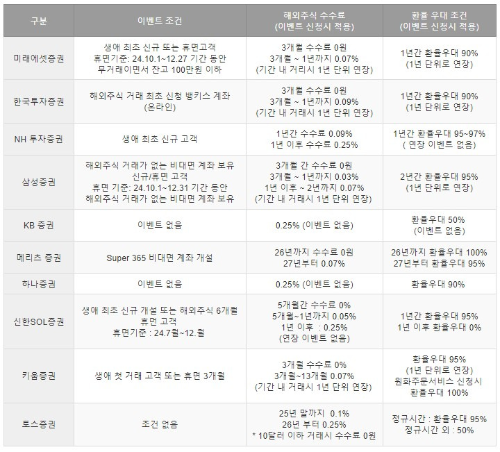 25년 기준 미국주식 증권사 추천 수수료 환전우대 비교 Top 3