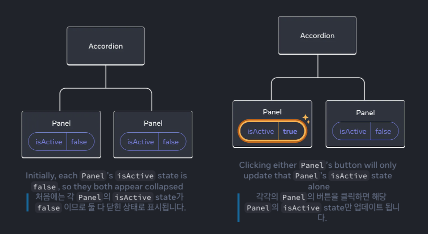React 공식문서 - Sharing State Between Components(컴포넌트 간의 state 공유)