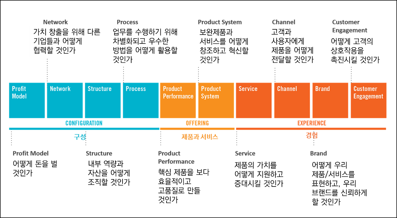 비즈니스 모델 혁신 진단 및 분석 프레임워크 10 Types Of Innovation