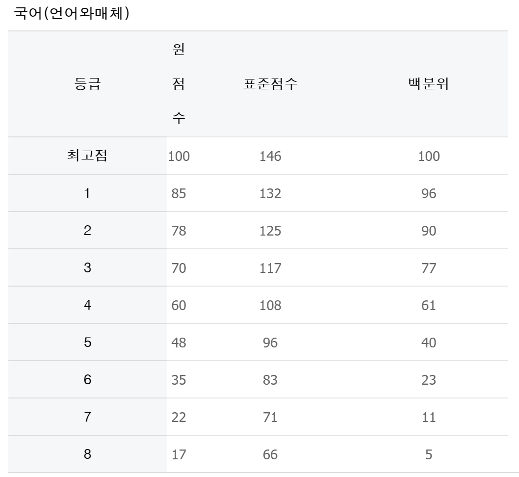 2023년 6월 고3 모의고사모의평가 문제지정답and해설등급컷 시험지 저장 창고