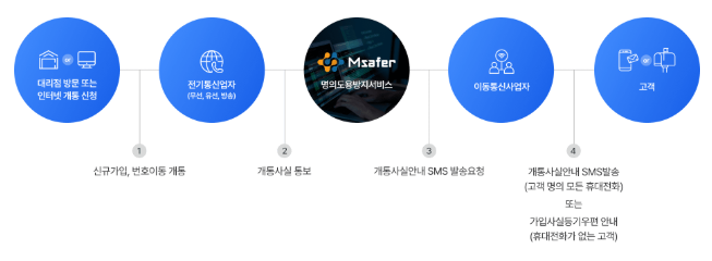 엠세이퍼(Msafer) 명의도용방지서비스 가입방법 + SKT 해킹 대비법