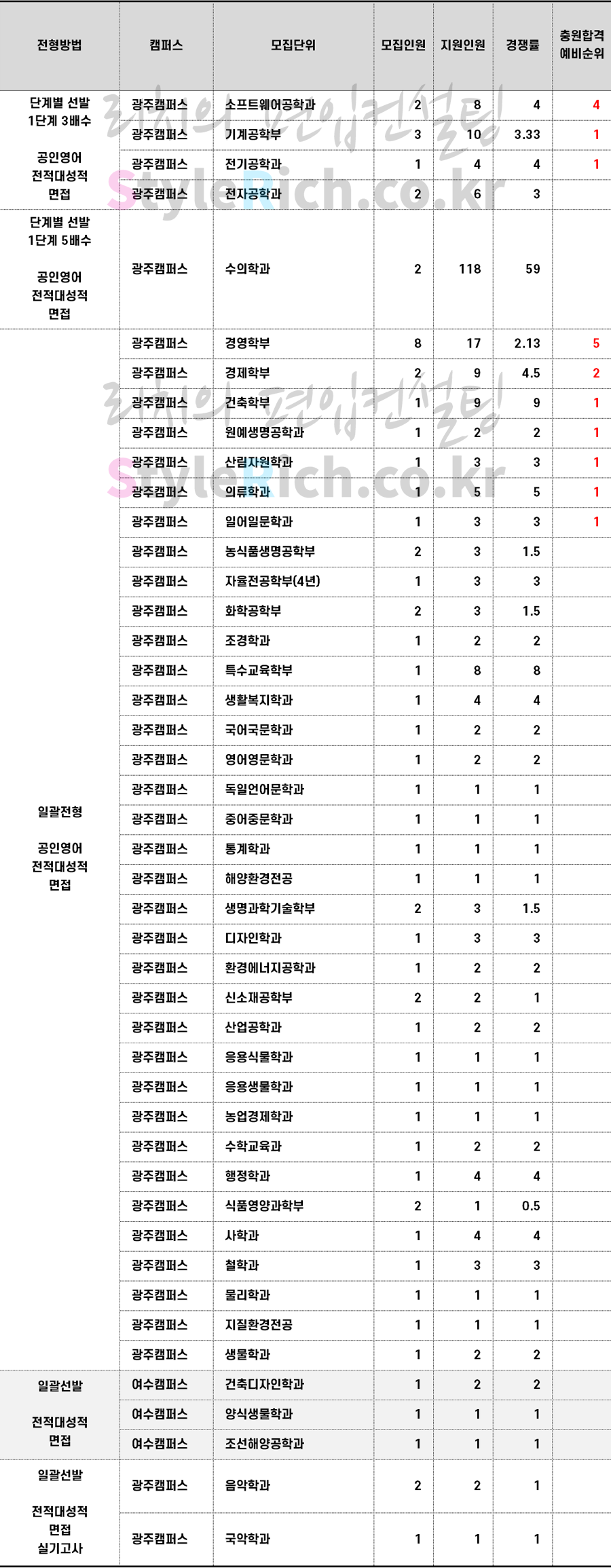 전남대 편입 2022학년도 추가합격 예비순위예비번호를 알아보자