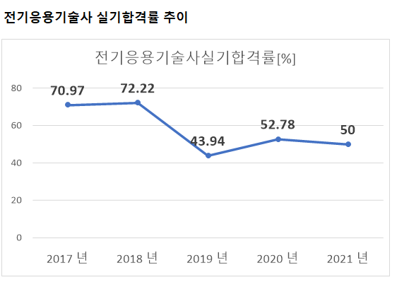 전기응용기술사 합격률 연도별 전기응용기술사 필기합격률 및 실기합격률 통계