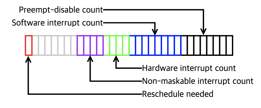 [lwn 읽기] preempt_count()에 관한 4개의 이야기