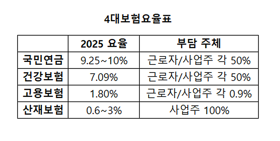 2025년 4대보험요율 상세 및 요율표