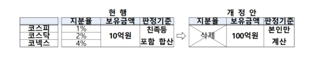 주식 양도소득세 과세 대상 양도세율 양도세 계산