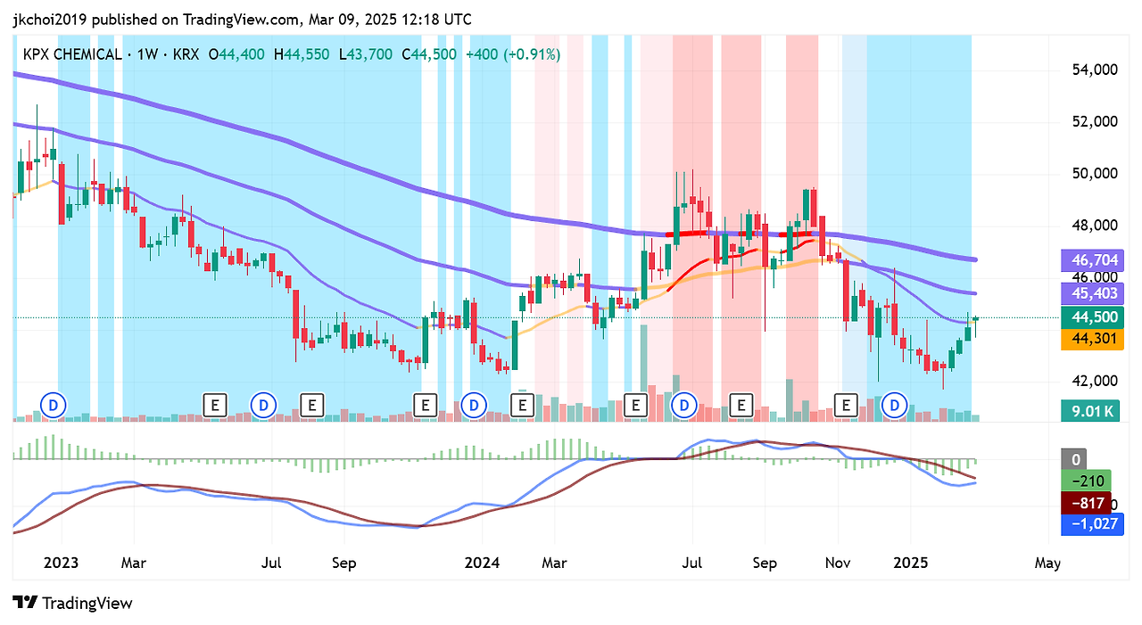 긴급진단! KPX케미칼 주가, 2025년 3월 7일 급등 신호? (ft. 3가지 투자 전략)