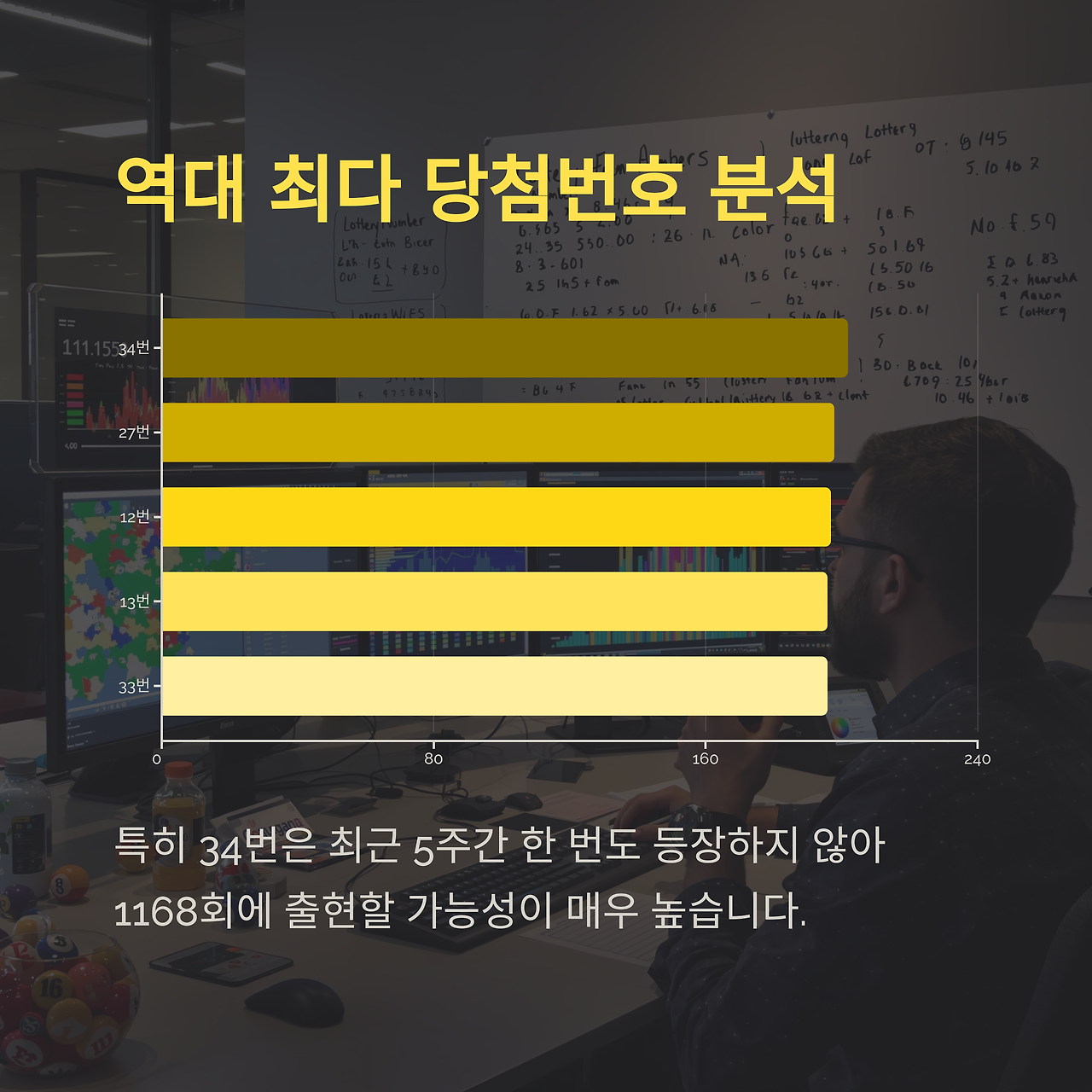 1168회 로또 예상번호 분석 4월 19일 당첨 확률 높은 34번대 번호와 끝수 로또 당첨번호 패턴 숨은 규칙 공개