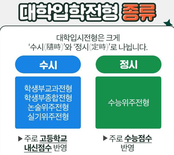 대학입시 전형 개요 수시전형 Vs 정시전형 차이점