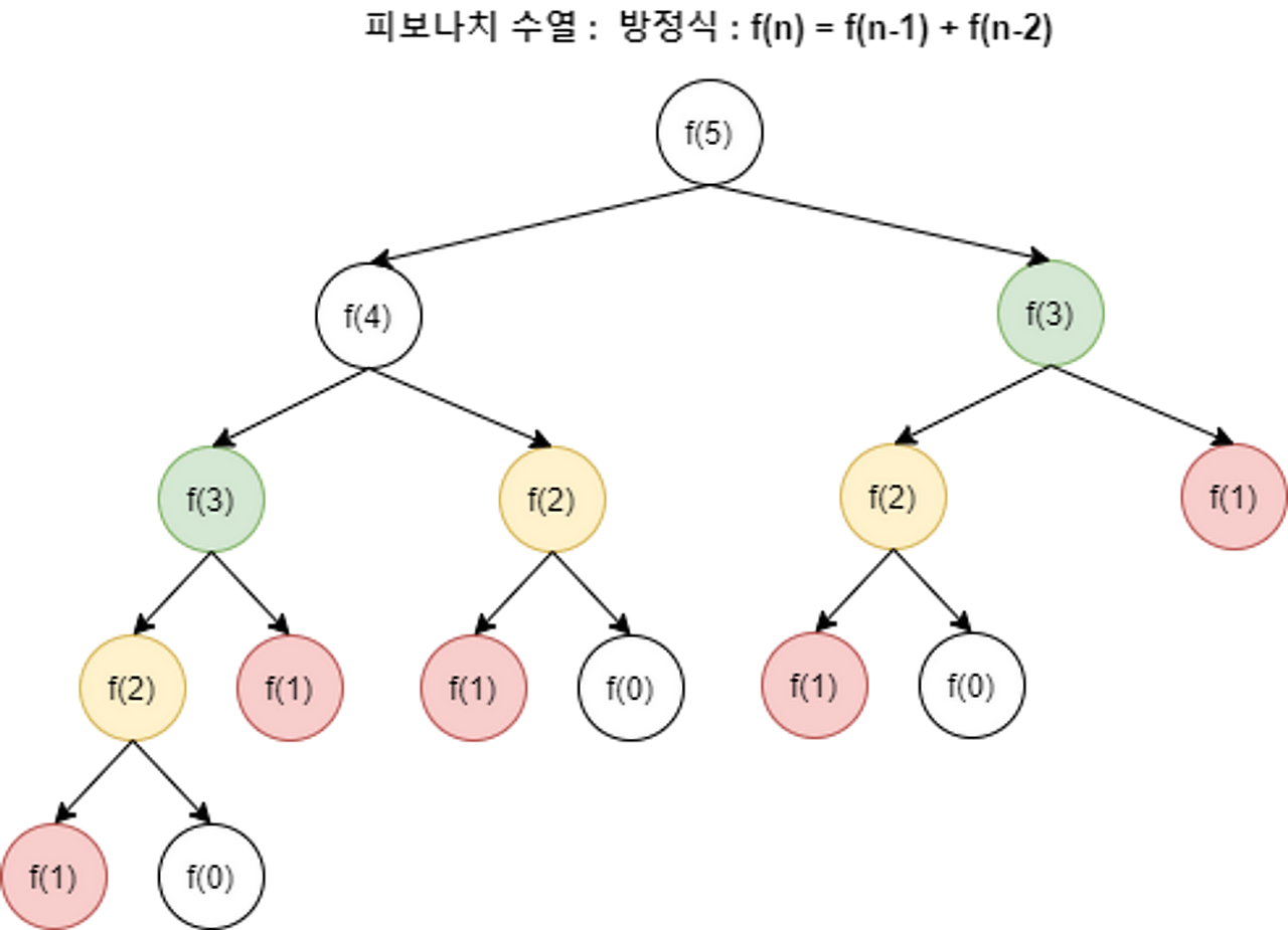 [Python] 백준/BOJ 1003번: 피보나치 함수 (Silver 3) — 콩스토리