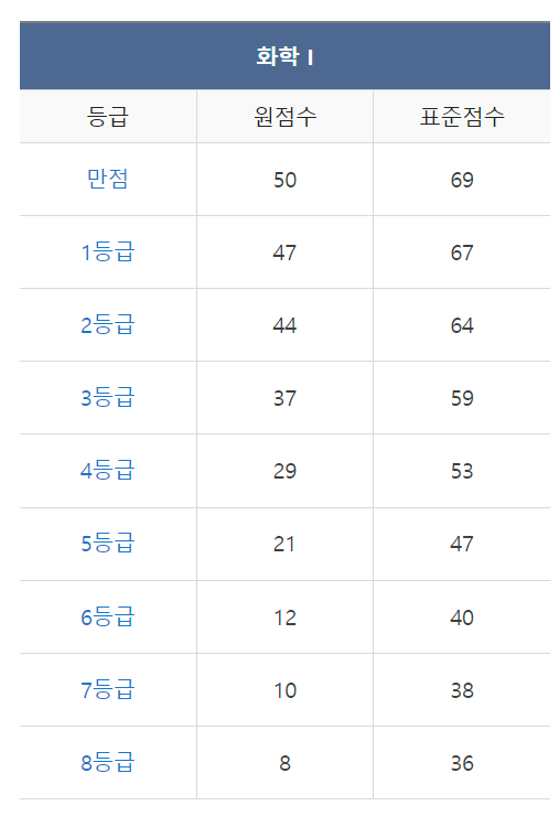 2023년 7월 고3 모의고사학력평가 문제지정답and해설등급컷 시험지 저장 창고