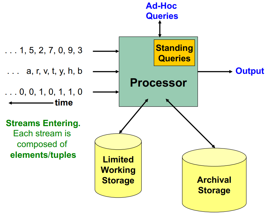 [CS246] Mining Data Streams