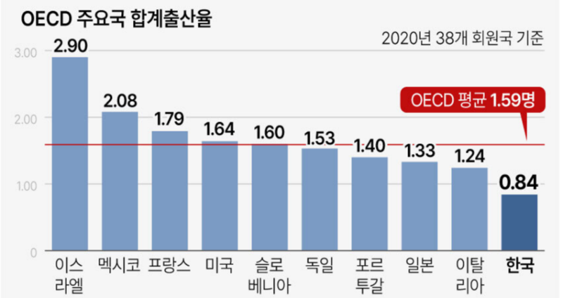 작년 합계 출산율 0 78명 Oecd 국가 중 역대 최저 기록