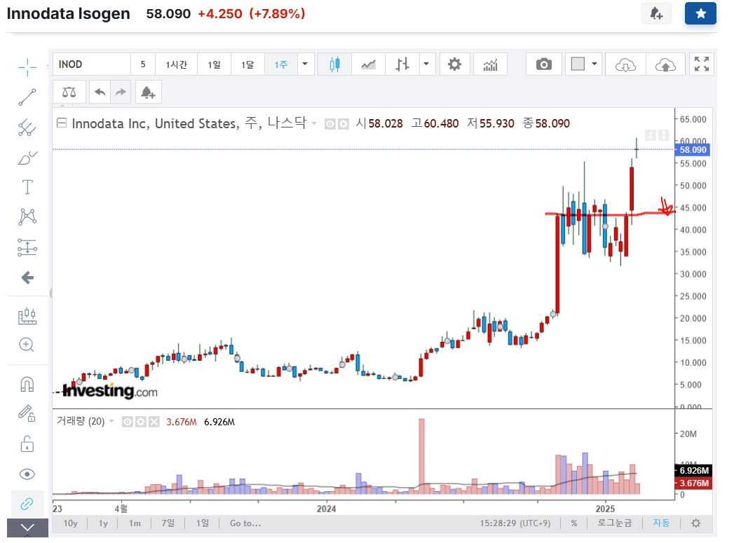 미국 텐버거 주식 - 이노 데이터 ( INNO DATA ) 완벽 분석