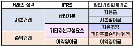 주린이의 주식공부 자본조정 기타포괄손익누계액 일반적립금 쉽게 이해하기