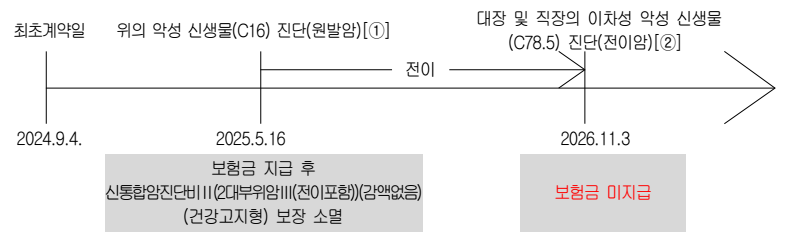 흥국화재 신통합암전이포함진단비 보험 특약을 알아보자
