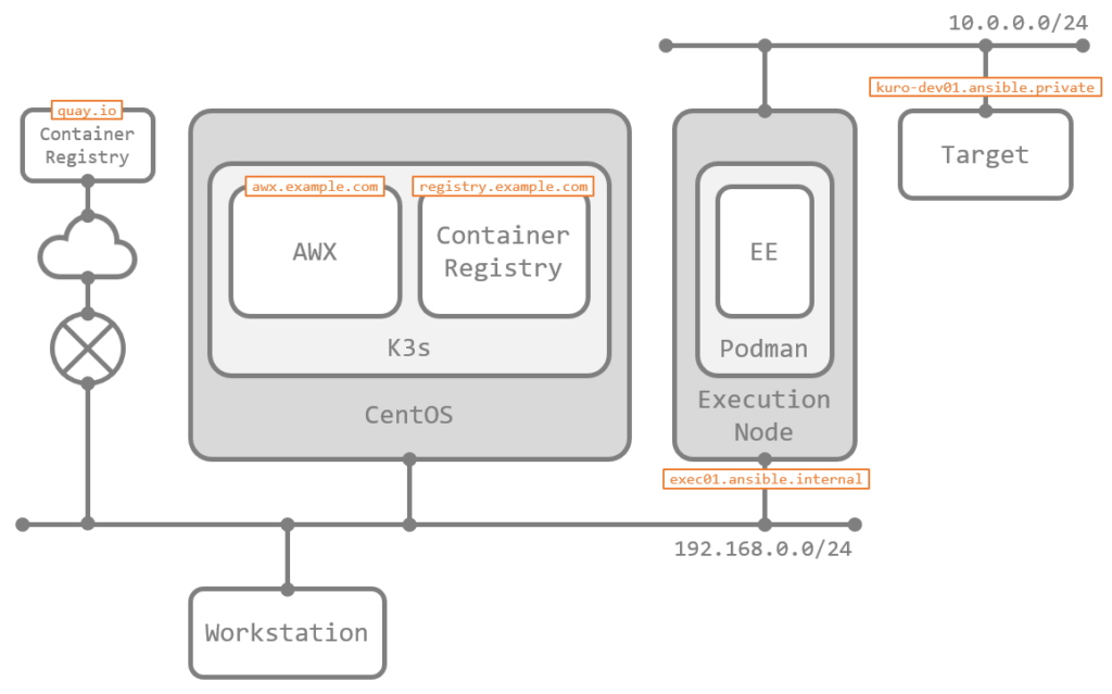 AWX Execution Node 독립 호스트로 분리 및 확장 분산처리