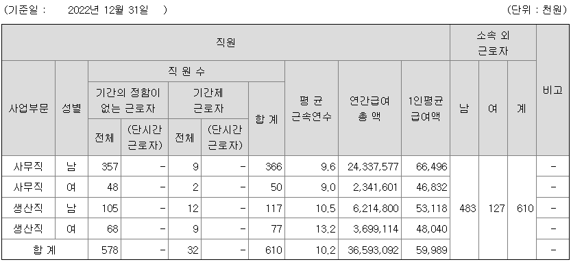 한솔테크닉스 연봉 2022년 기준 공시자료