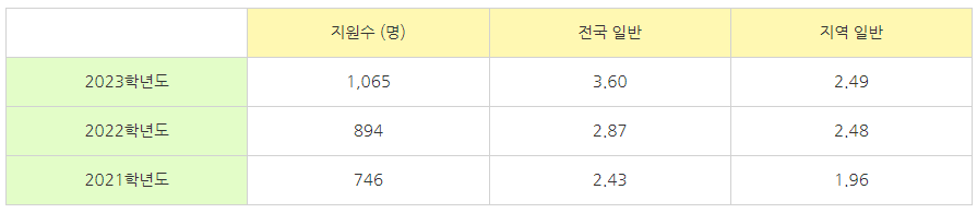 자사고 용인외대부고 전형일정 설명회 경쟁률 입결 학비
