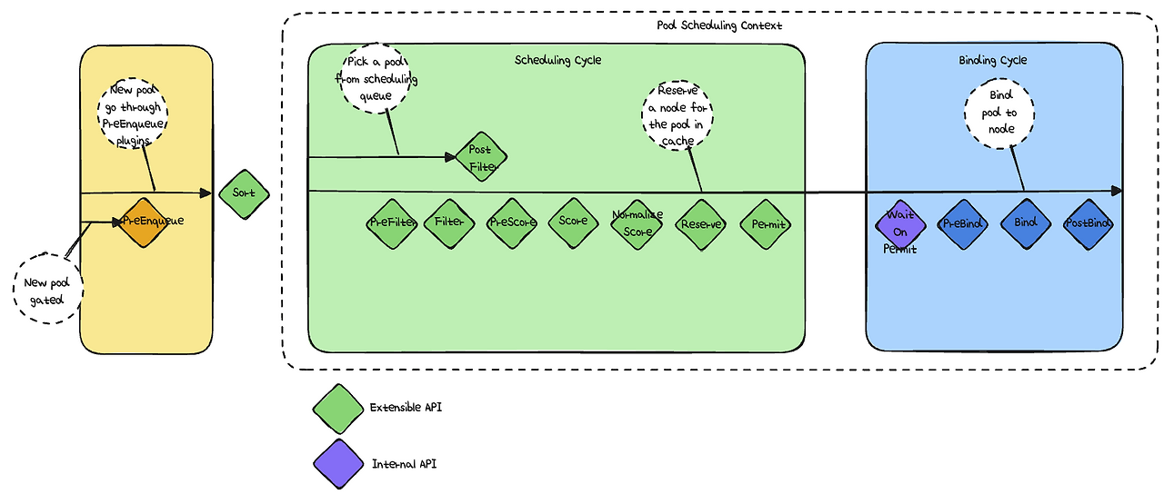 Kubernetes Scheduling과 Scheduling plugins 파보기