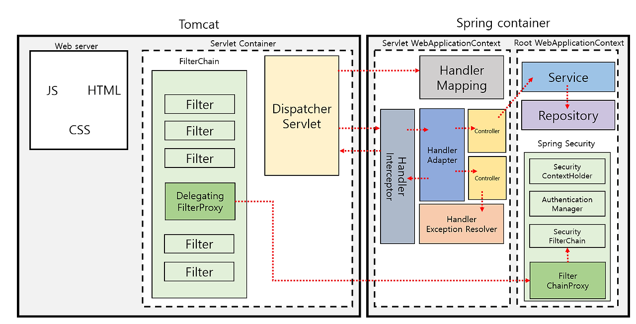 @Controller vs @RestController