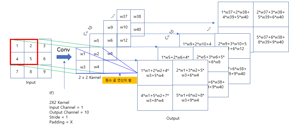 [Convolution Operation] Kernel, Channel