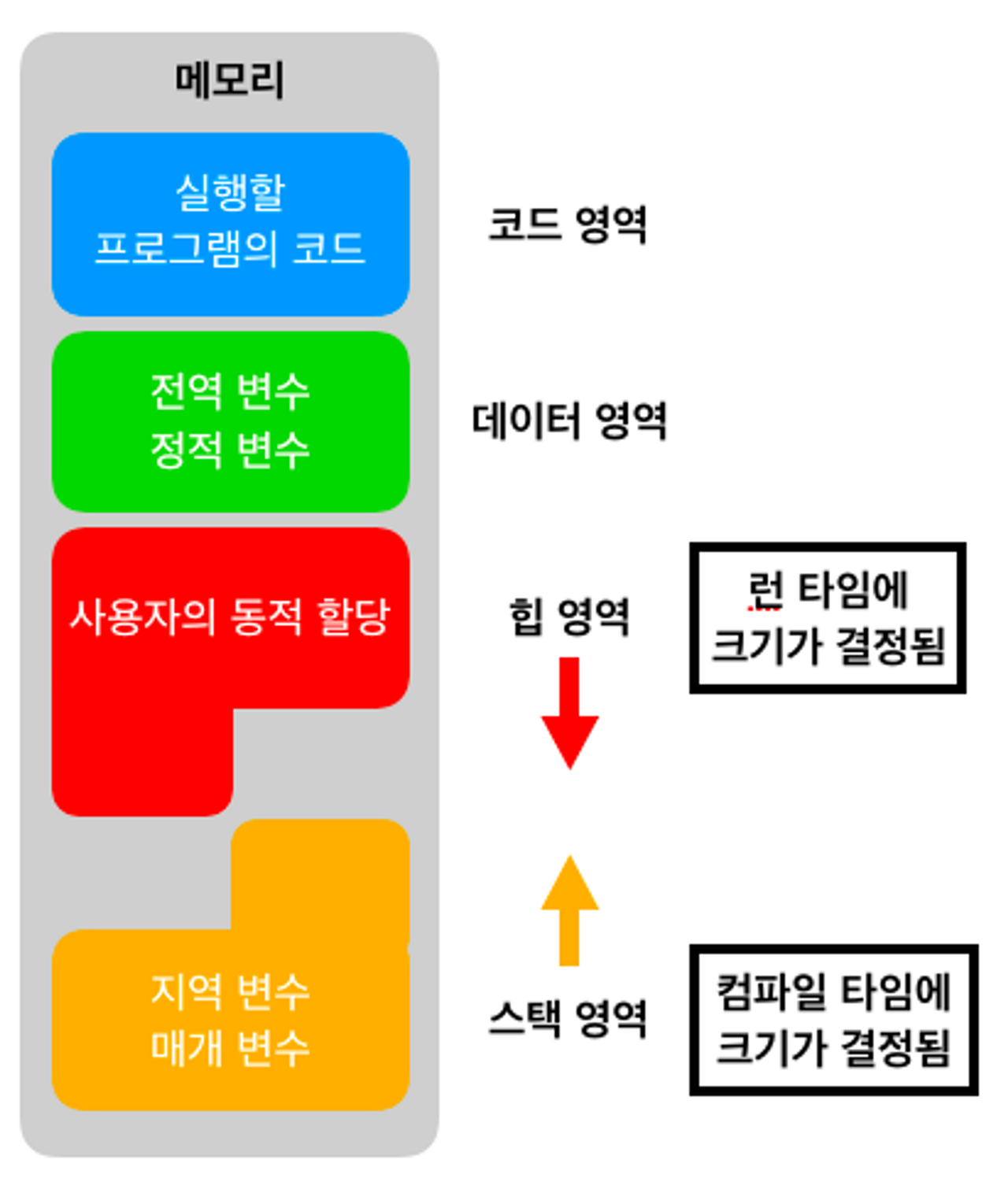 메모리의 구조 (Memory Structure) — minji's engineering note