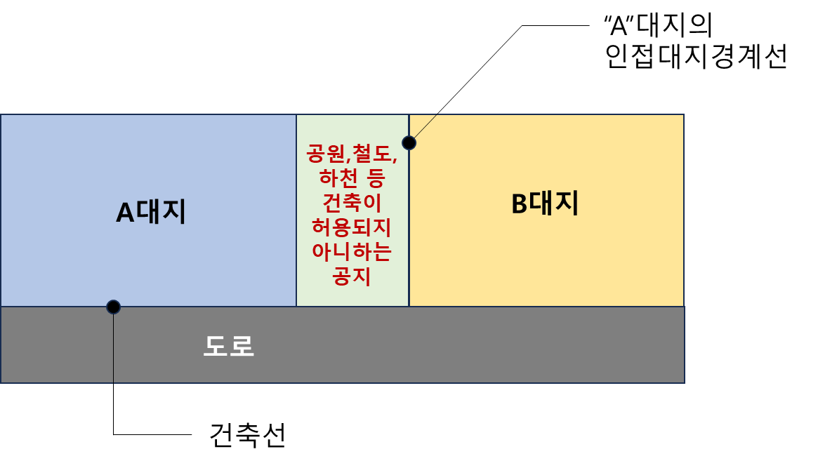건위건 건축선 인접대지경계선에서 이격 거리