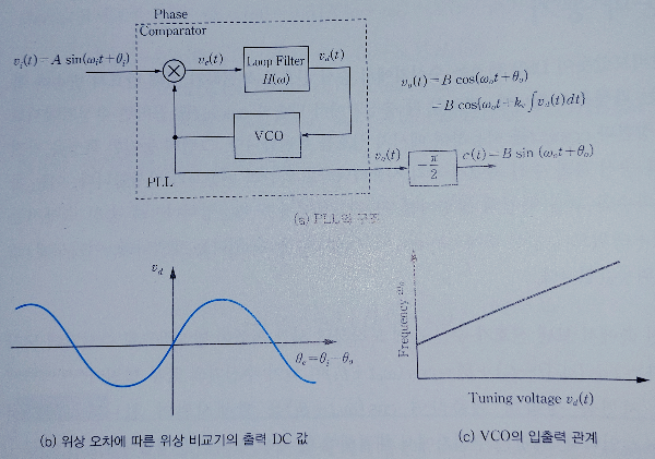 위상동기루프 Pllphase Lock Loop 모델링 및 시현