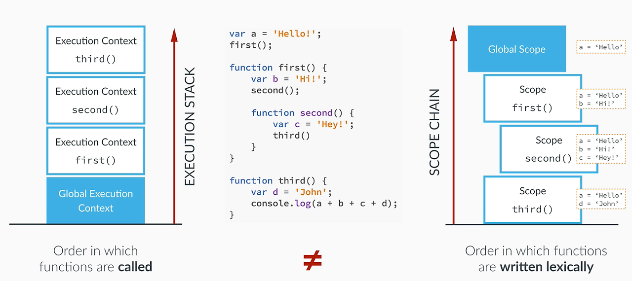 [개발 공부 48일차] Scope Chain, 재귀적 수행 | JS 문법 재청강