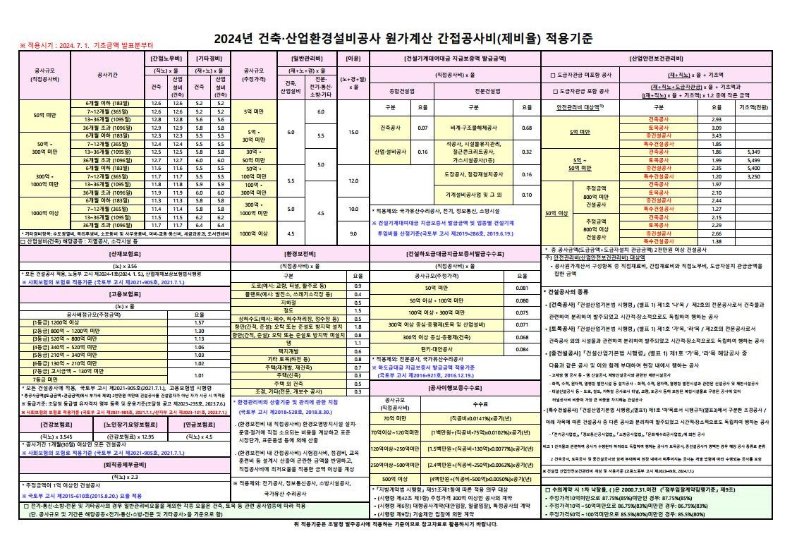 2024년 건축∙산업환경설비공사 원가계산 간접공사비제비율 적용기준 20240701