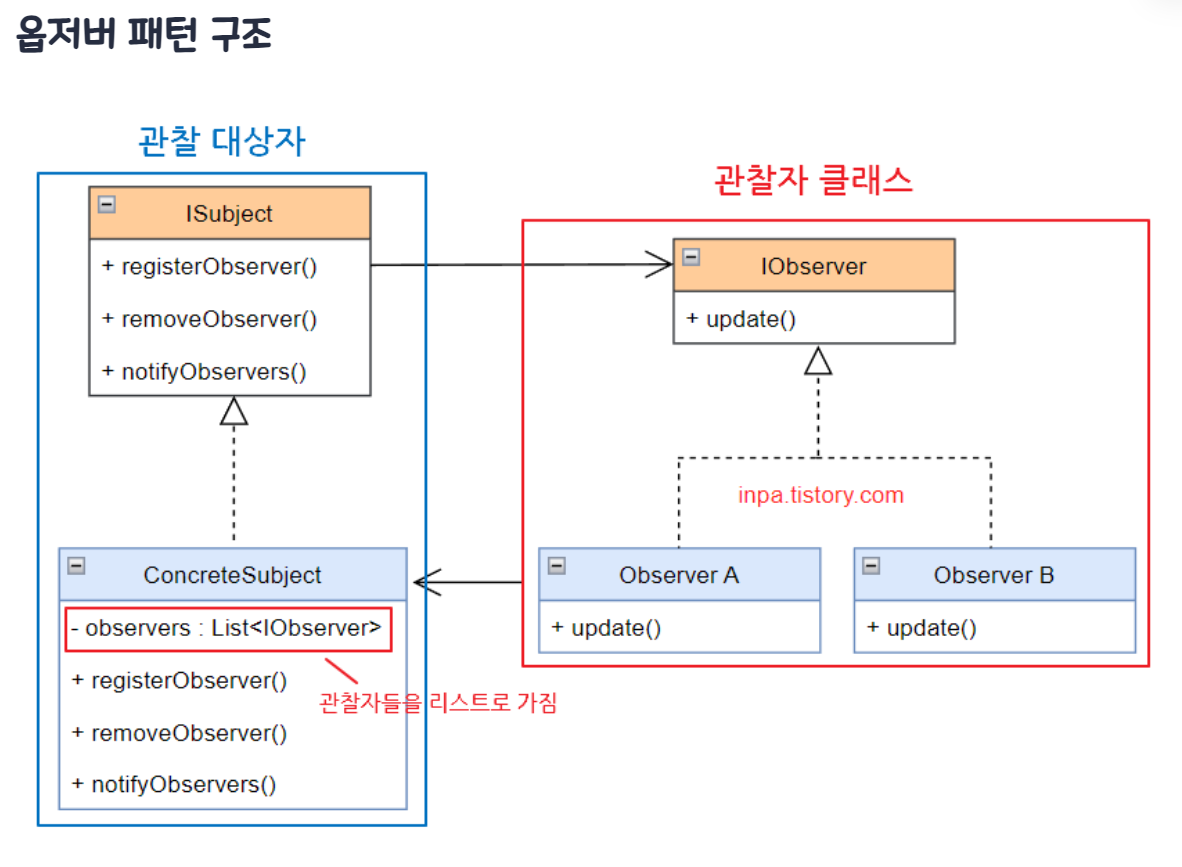 디자인 패턴 (2) - 옵저버 패턴 :: 그냥혀유