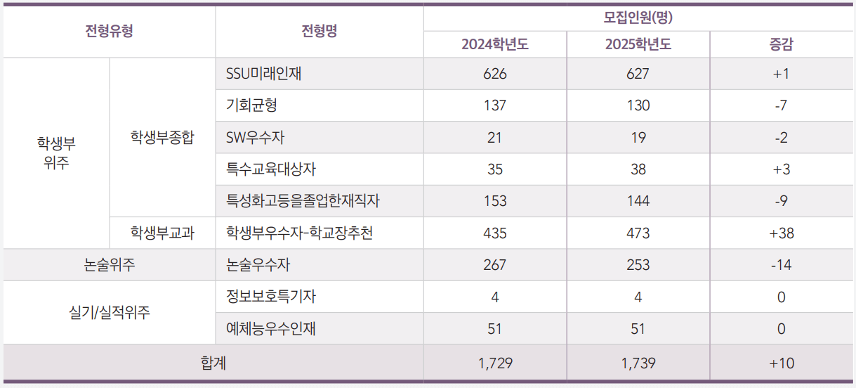2025학년도 숭실대 정시모집 합격자 발표일 및 충원합격자 1차~5차 발표 조회 정시모집 실시간 경쟁률 수시모집 합격자 발표 및