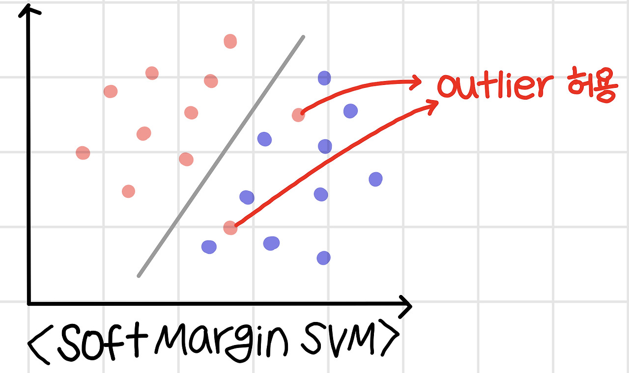 [머신러닝] 서포트 벡터 머신 (SVM) 개념 & 구현 / 파이썬 Python — sillon coding