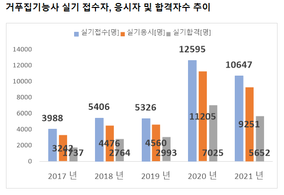 거푸집기능사 합격률 연도별 거푸집기능사 필기합격률 및 실기합격률 통계