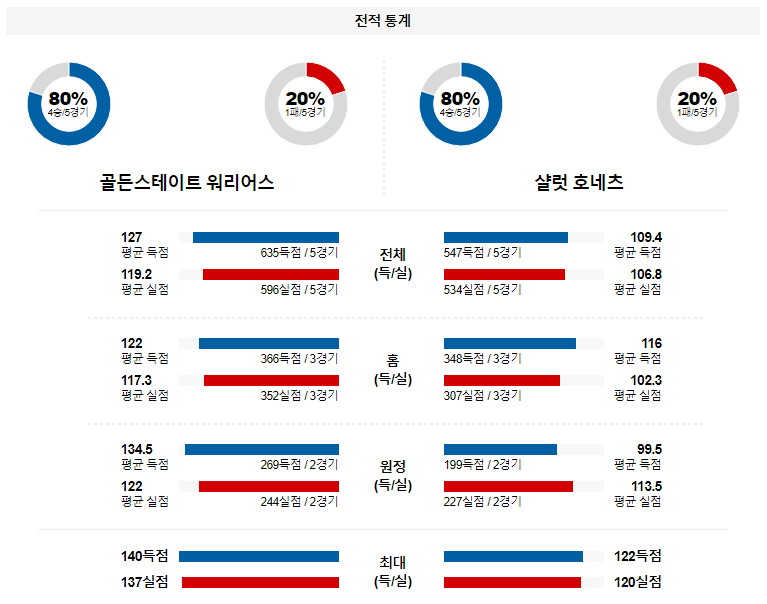 2024년 2월 24일 골든스테이트 샬럿 Nba 중계 분석 일정 올스티비 스포츠분석