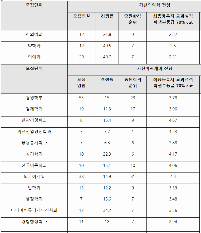 202324 항공대 가천대 경기대 수시 등급컷 수시 모집 정보