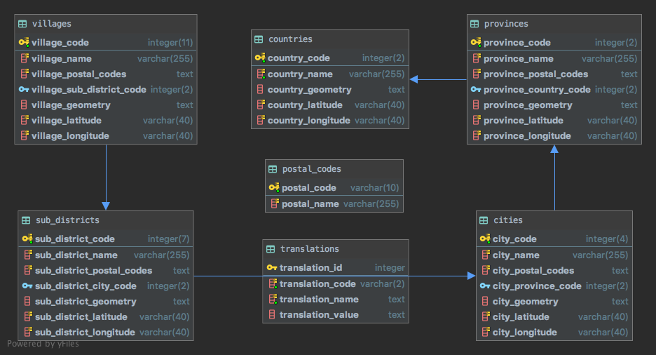 Indonesia Postcode (Kode Pos) download & service